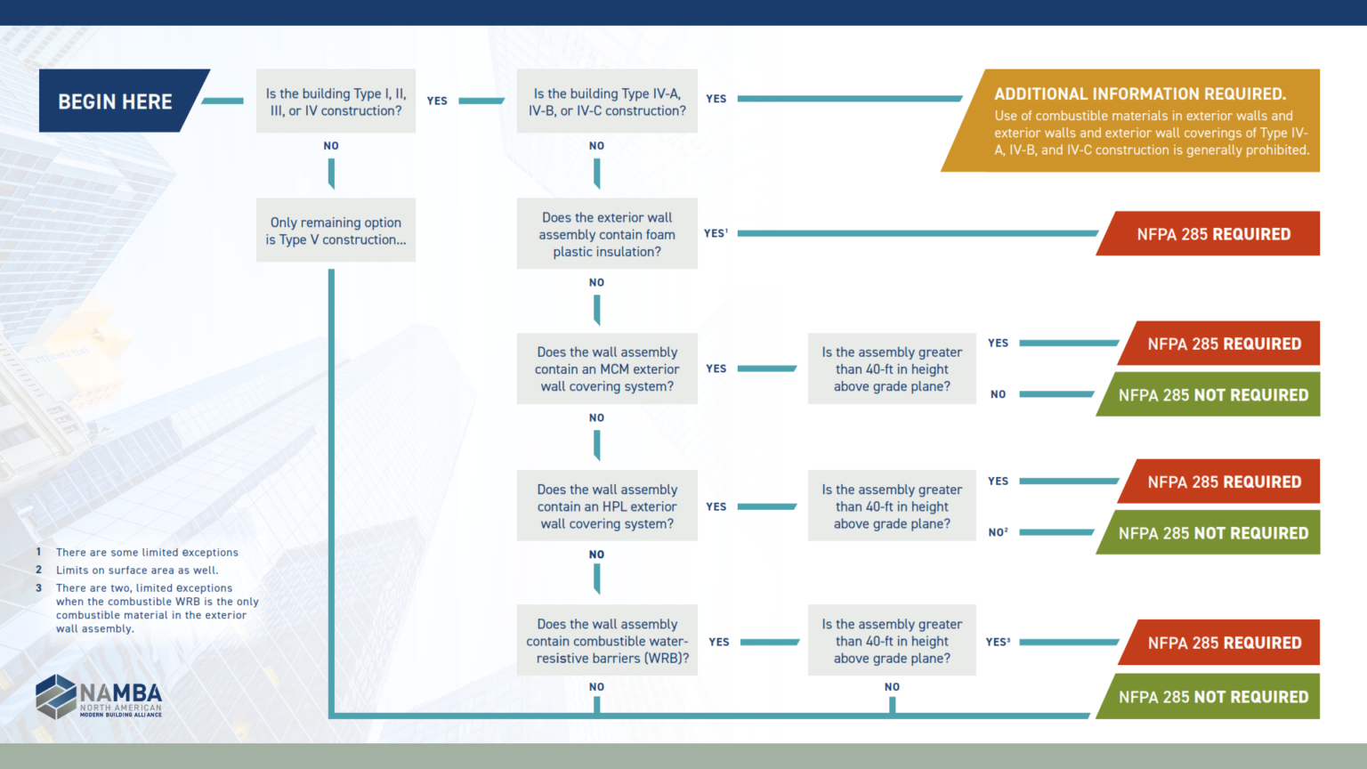 NFPA 285 Testing and Design Information: Designing for NFPA 285 ...