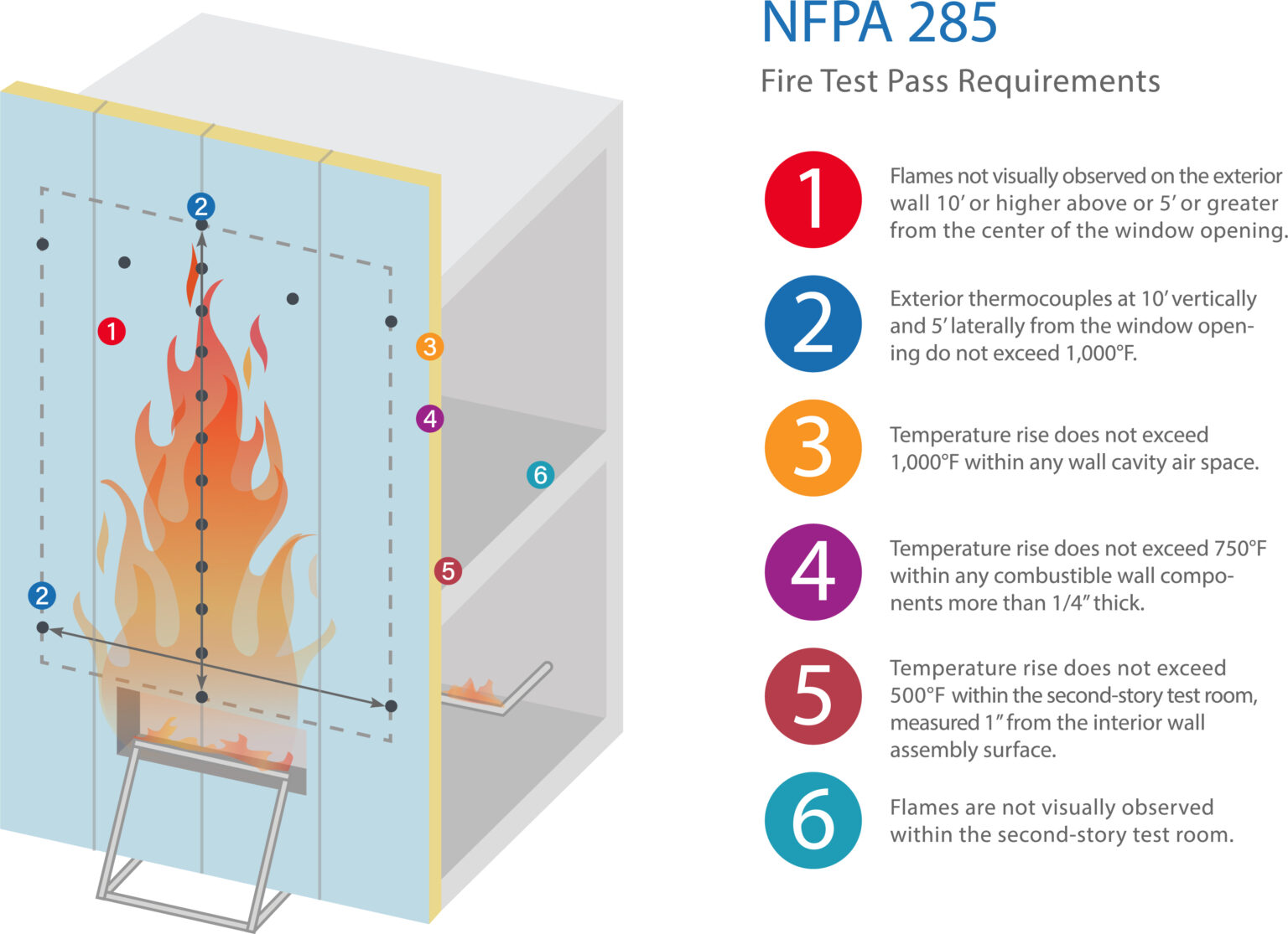 NFPA 285 Testing and Design Information: More than Just a Pass or Fail ...