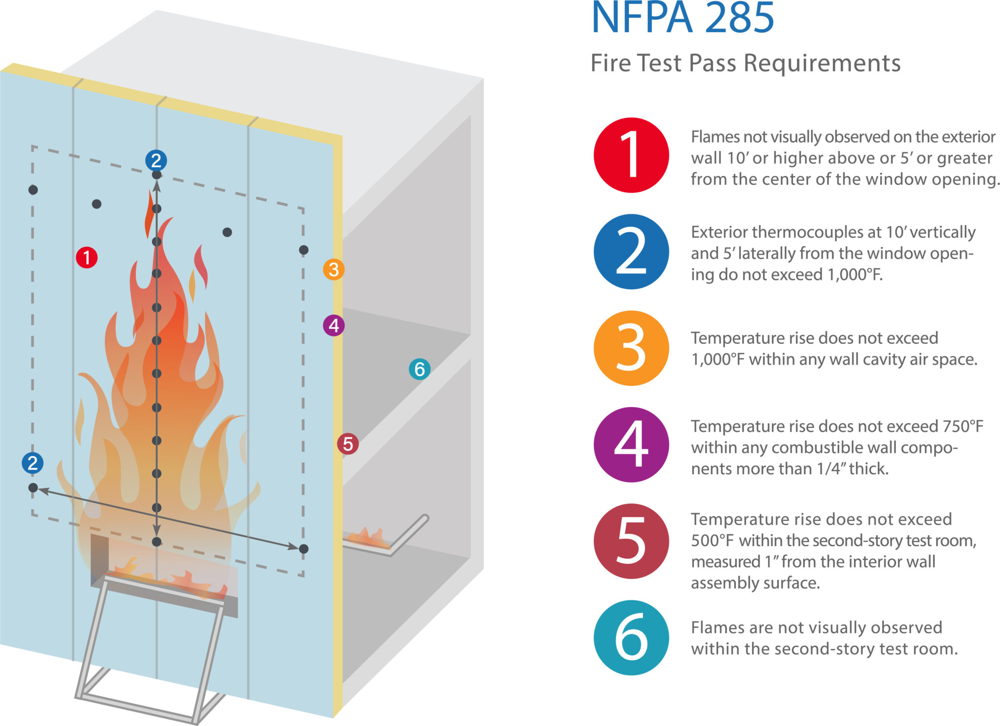 NFPA 285 Testing and Design Information: More than Just a Pass or Fail ...