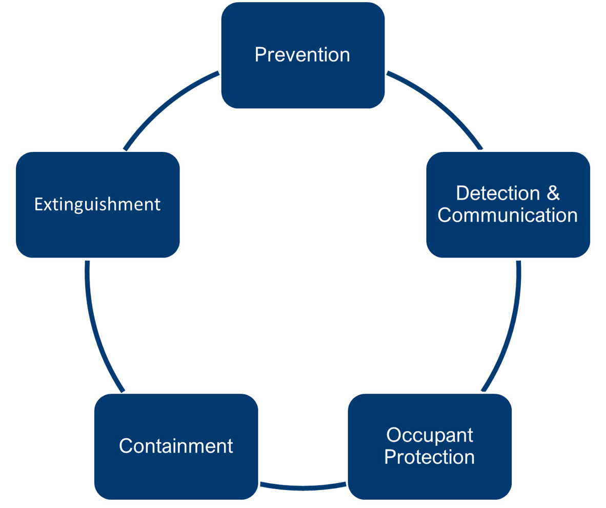 Five Common Principles of Building Fire Safety - North American Modern ...